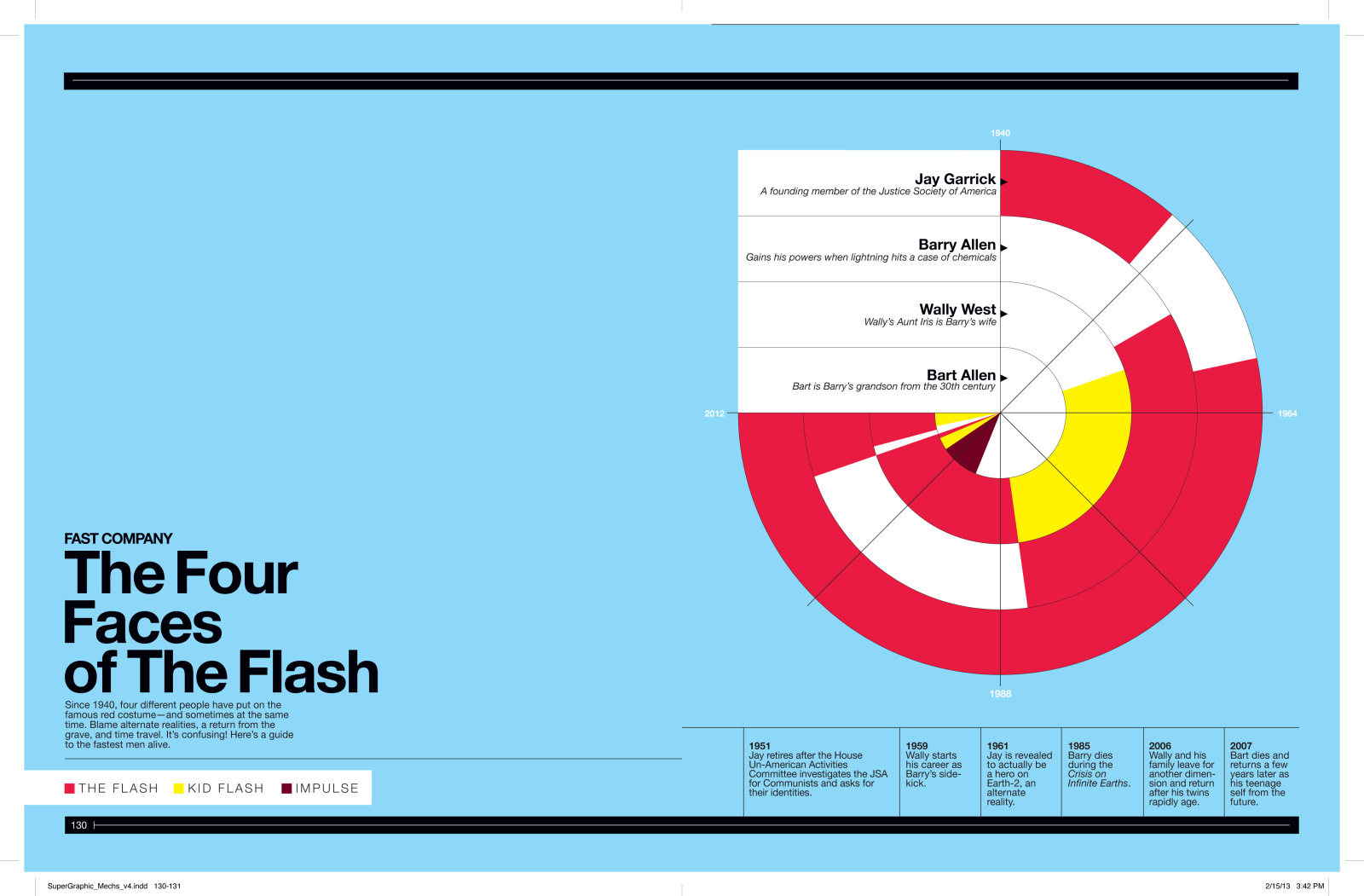 An infographic guide to comic books - Design Week