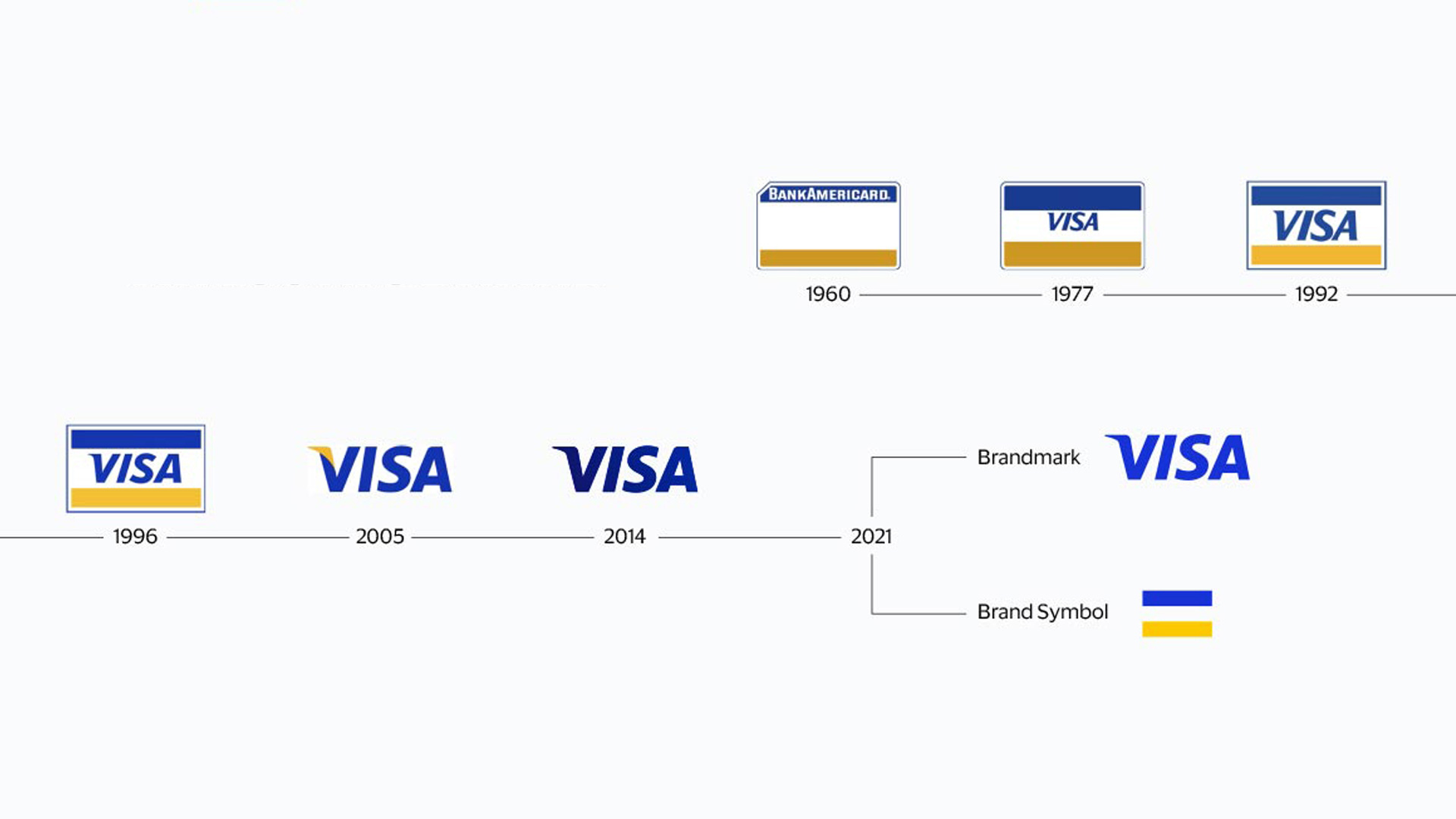 Visa undergoes brand refresh as company looks to cashless future ...